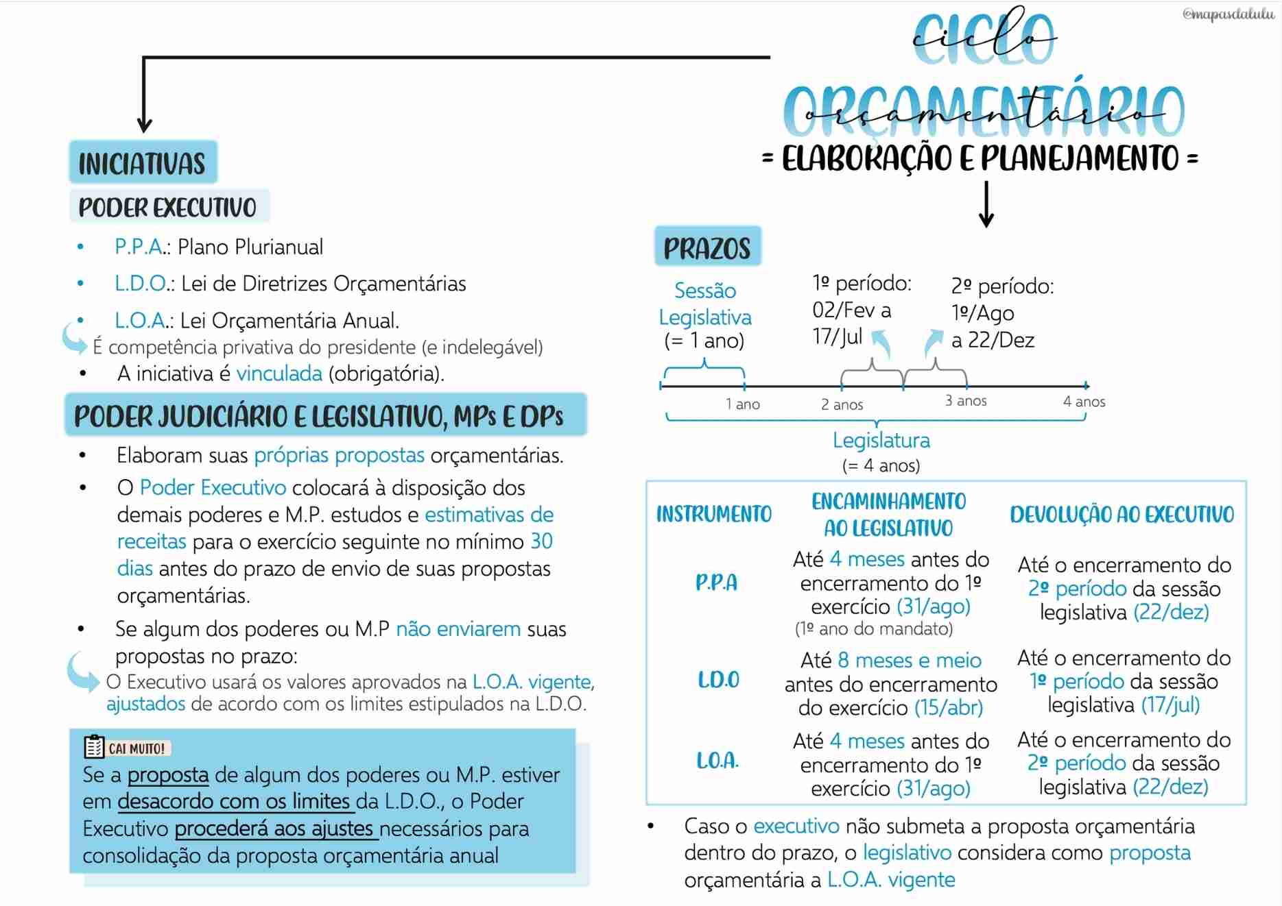 Mapas da Lulu | Melhores mapas mentais para o TCE BA