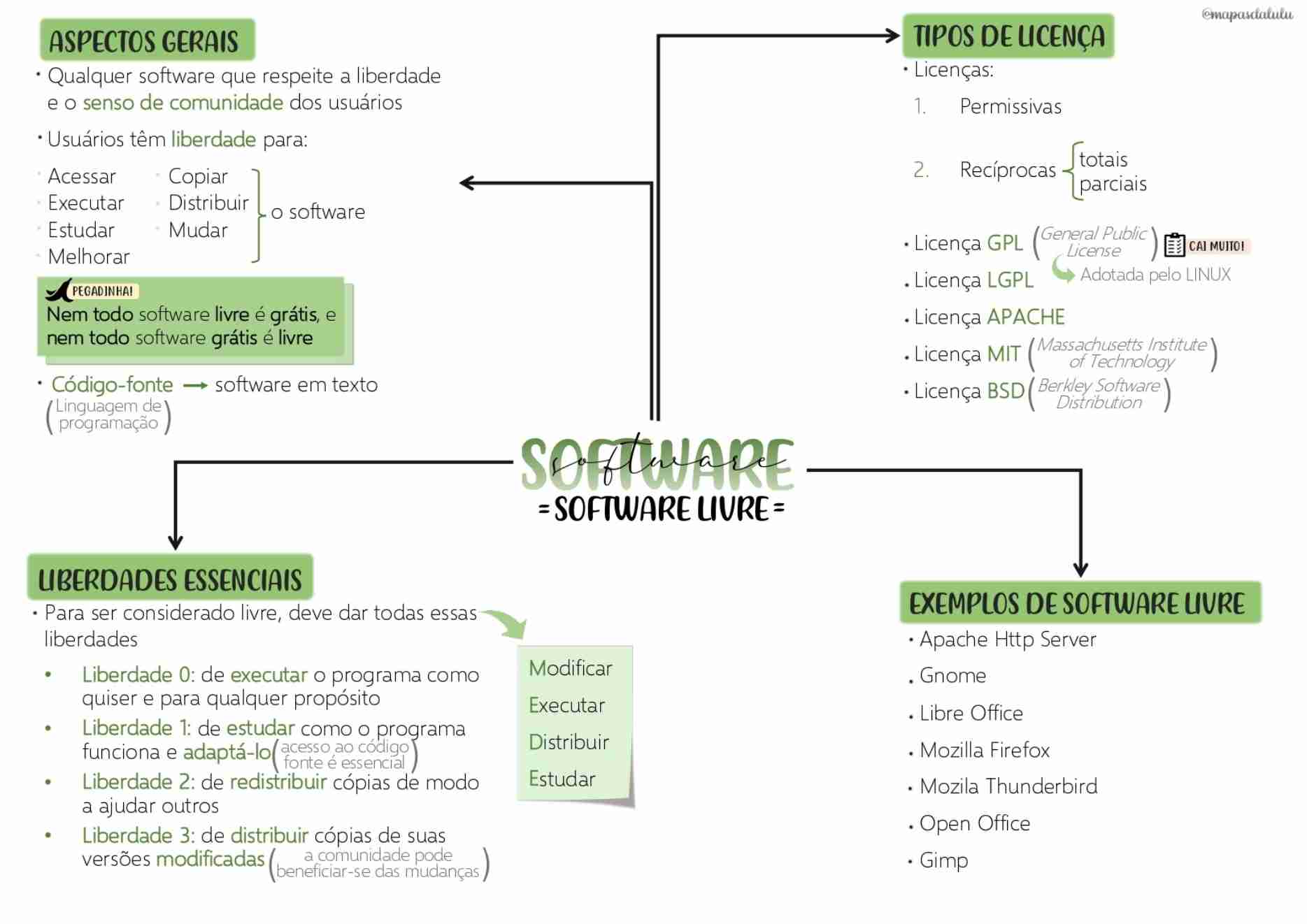 Mapas da Lulu | Melhores mapas mentais para o Correios