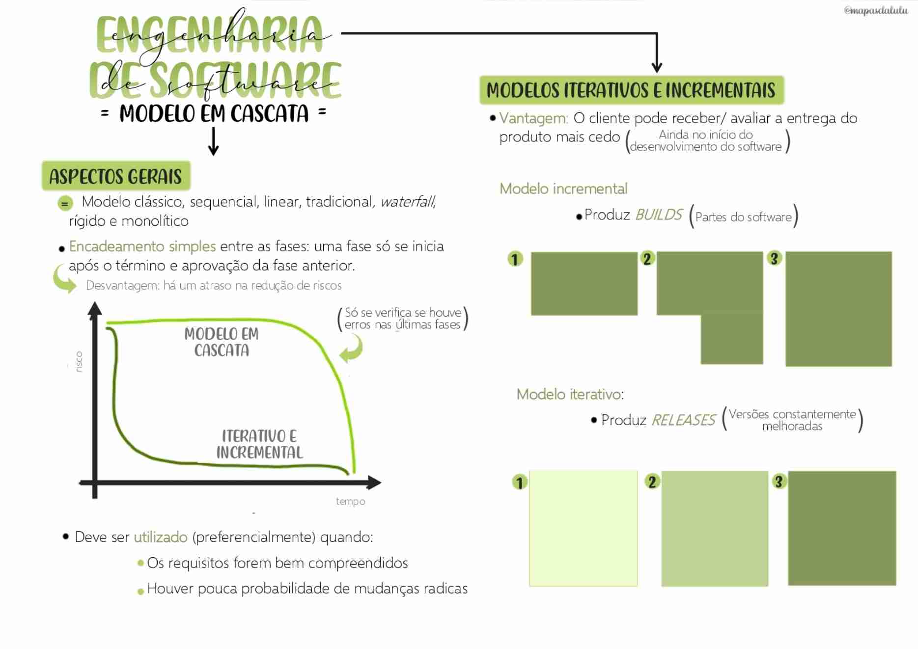 Mapas da Lulu | Melhores mapas mentais de TI