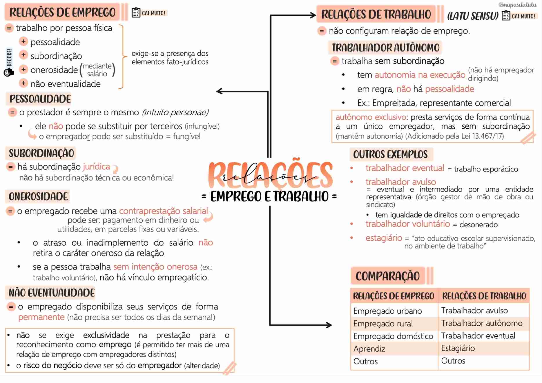 Mapas da Lulu | Melhores mapas mentais de Direito do Trabalho