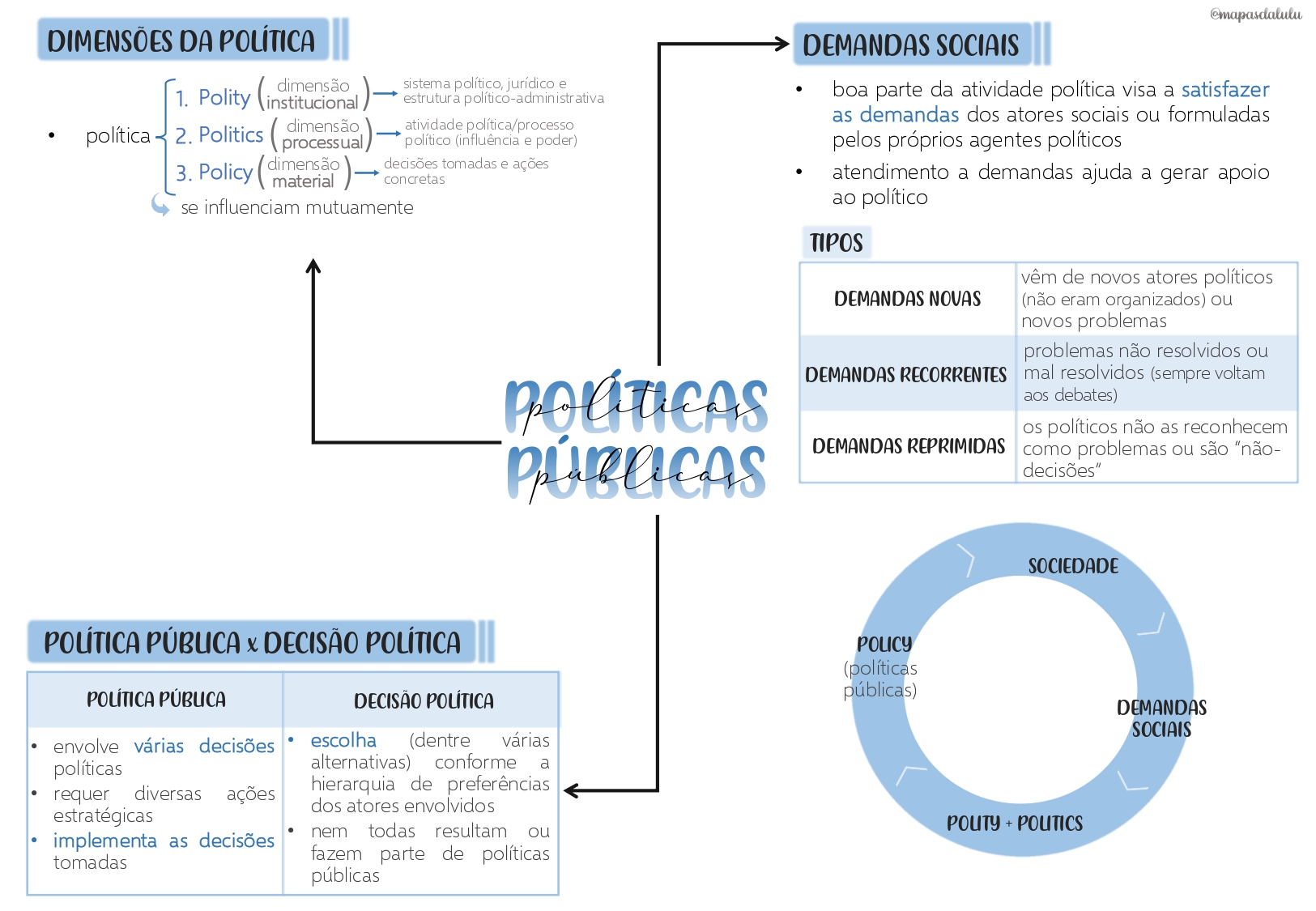 Mapas da Lulu | Melhores mapas mentais de Políticas Públicas